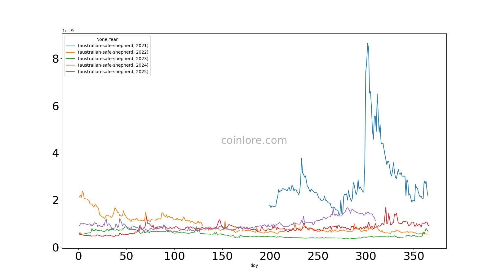 Australian Safe Shepherd Year over year price