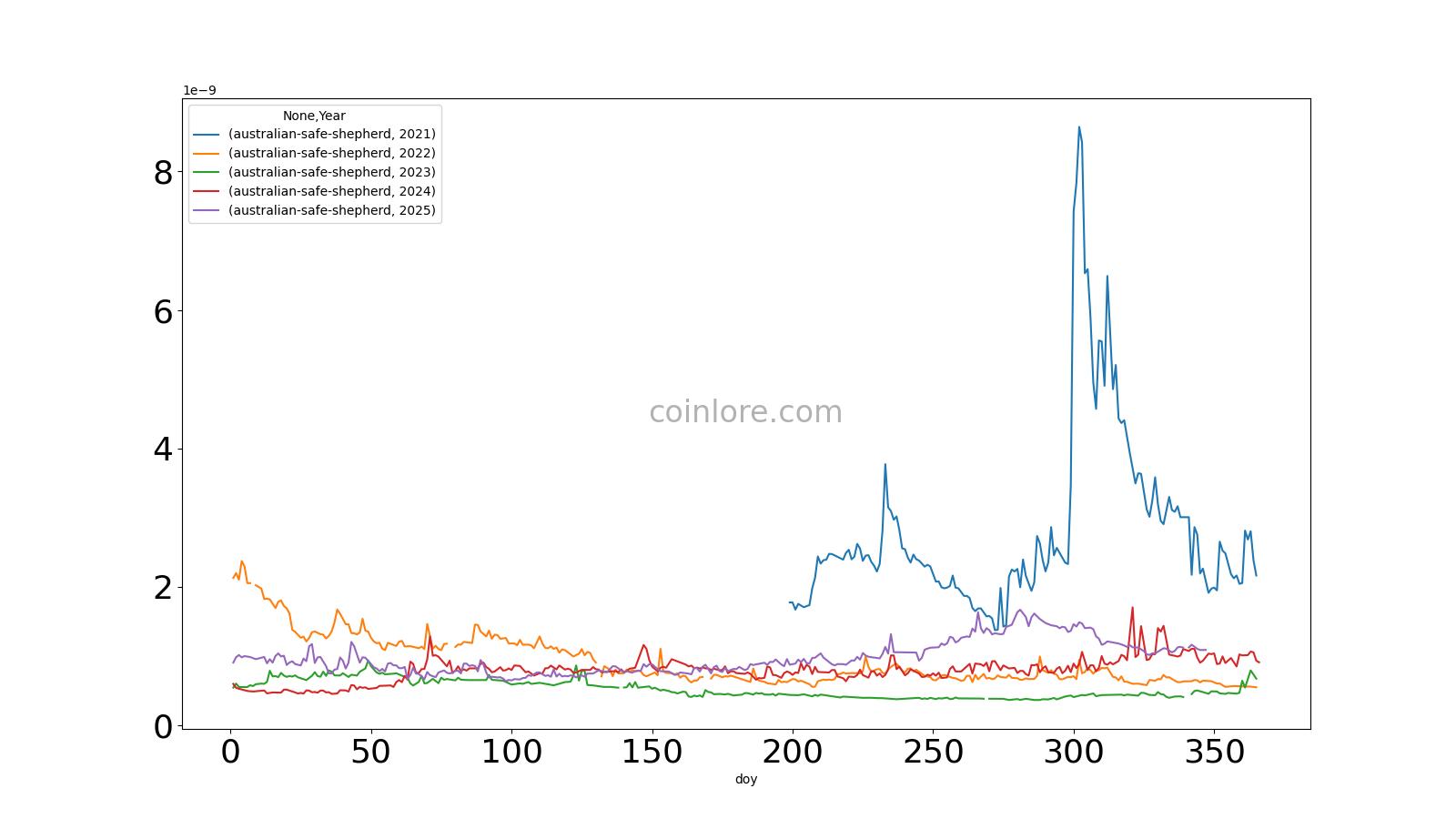 Australian Safe Shepherd Historical year over year chart