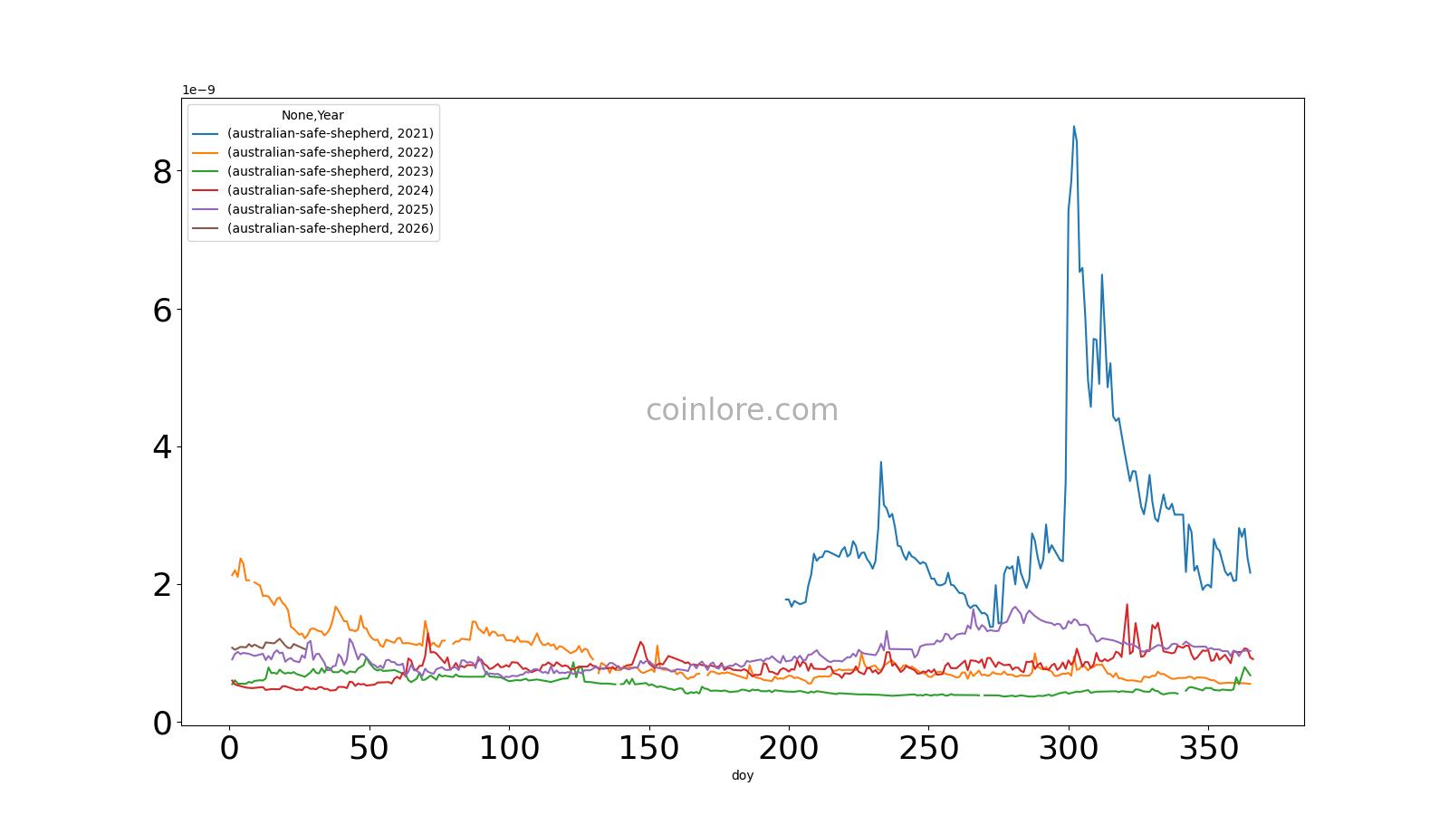 Australian Safe Shepherd курс год за годом
