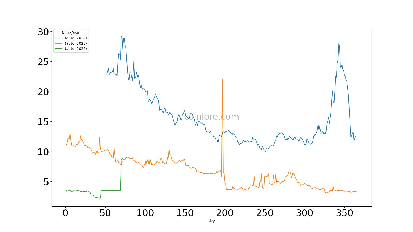 Auto курс год за годом
