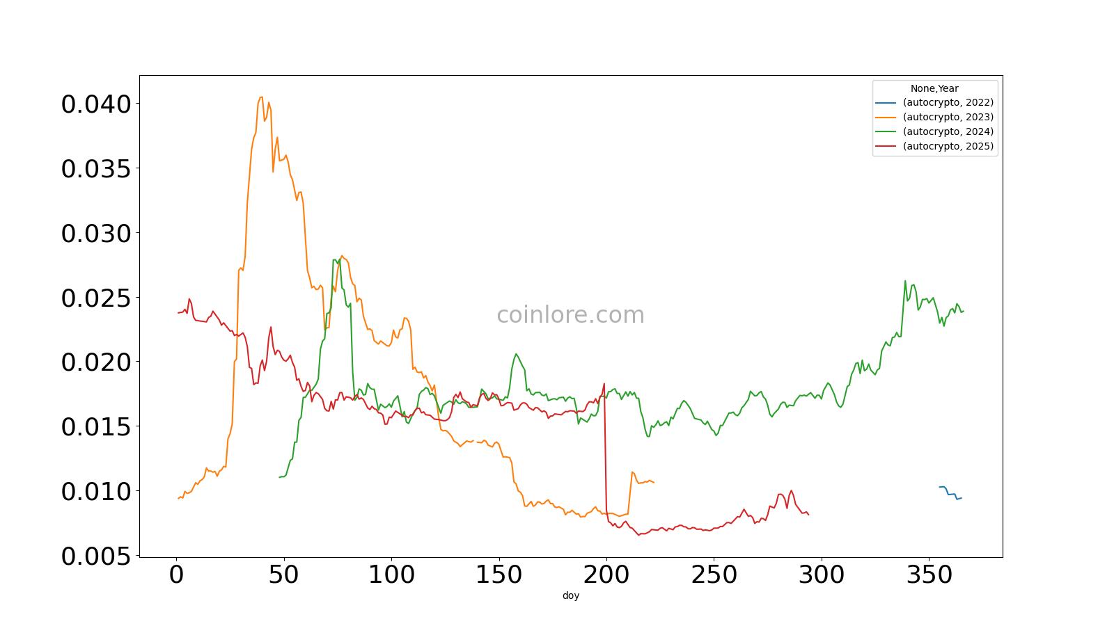 Year Over Year AutoCrypto Price