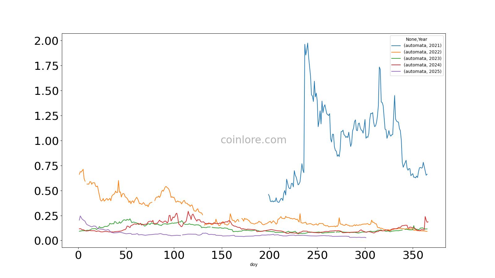 Automata Historical year over year chart