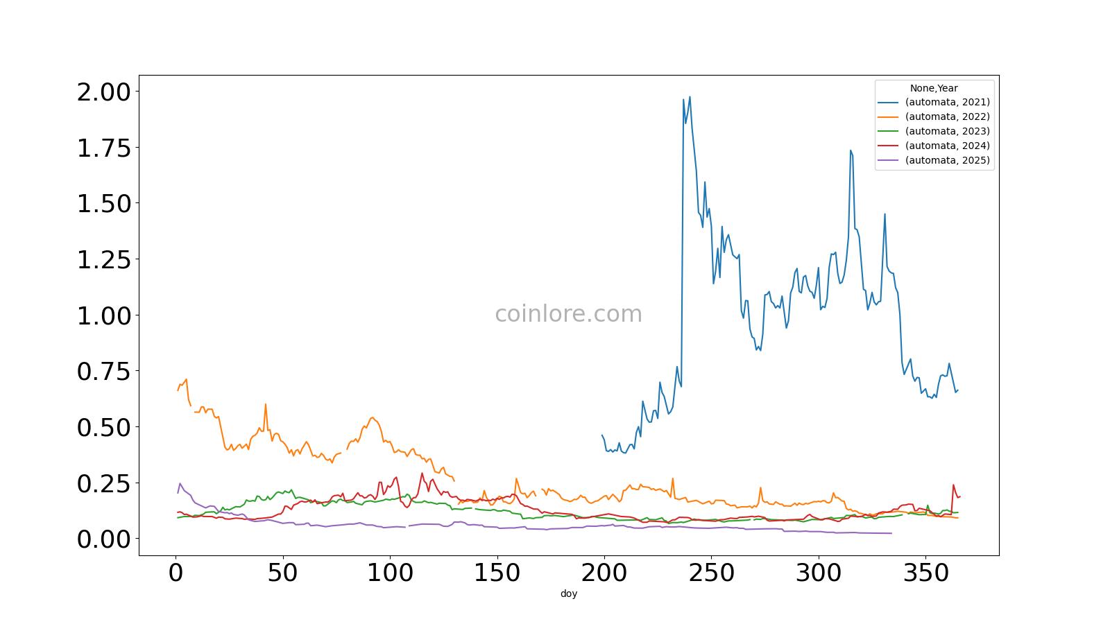 Automata Historical year over year chart