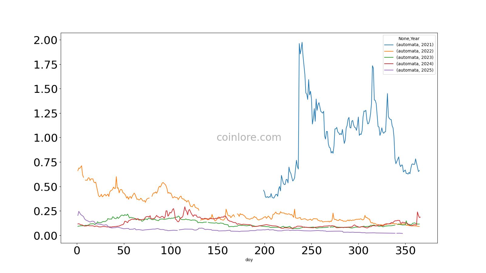 Automata Historical year over year chart