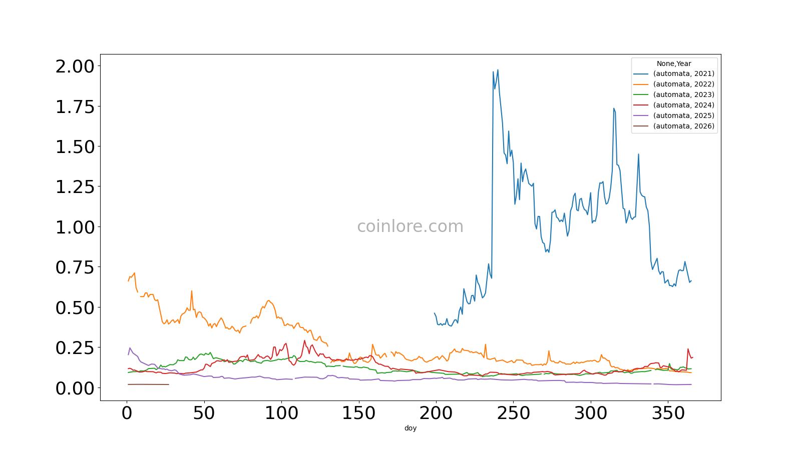 Precio año a año de Automata