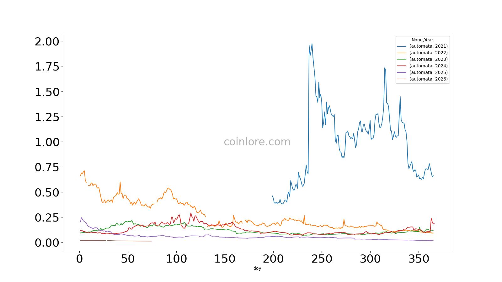 Precio año a año de Automata