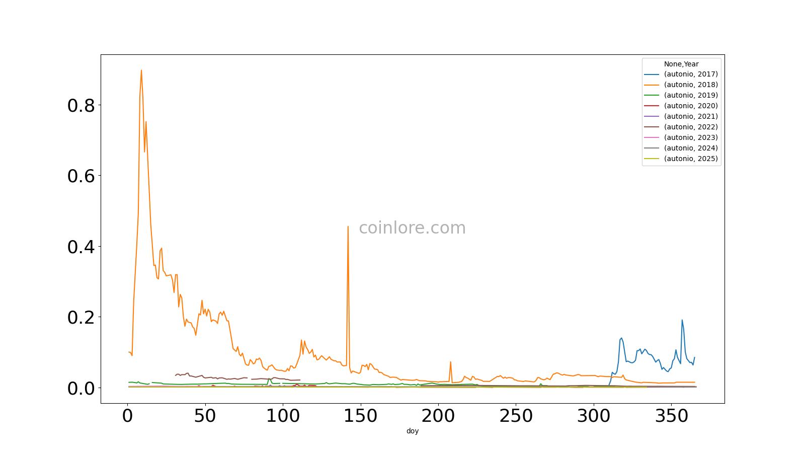 Autonio Historical year over year chart