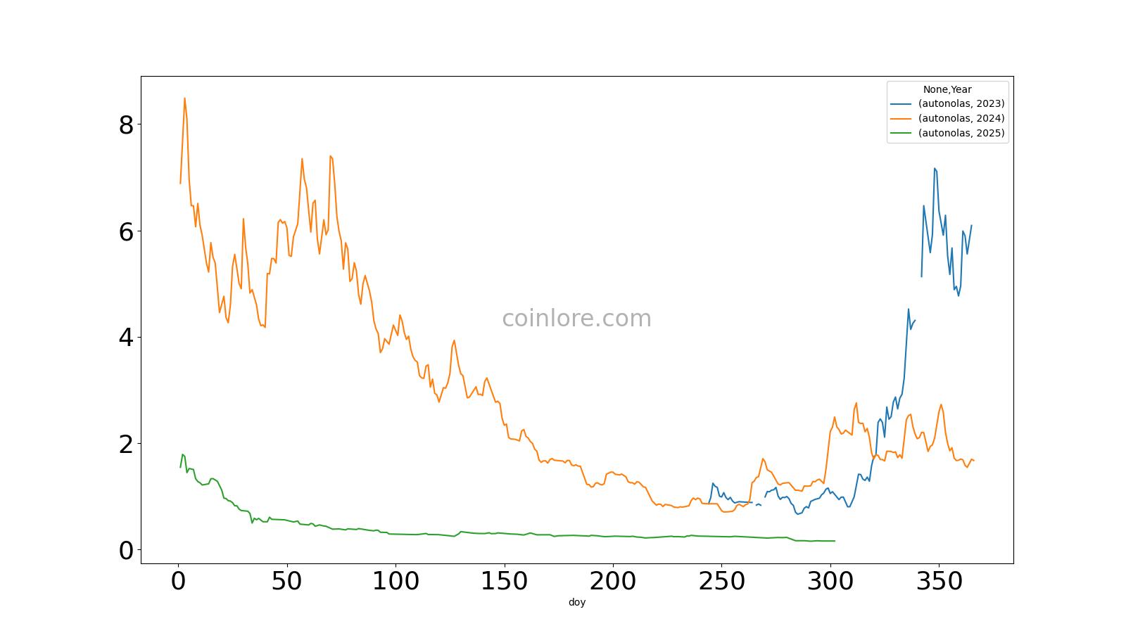 Year Over Year Autonolas Price