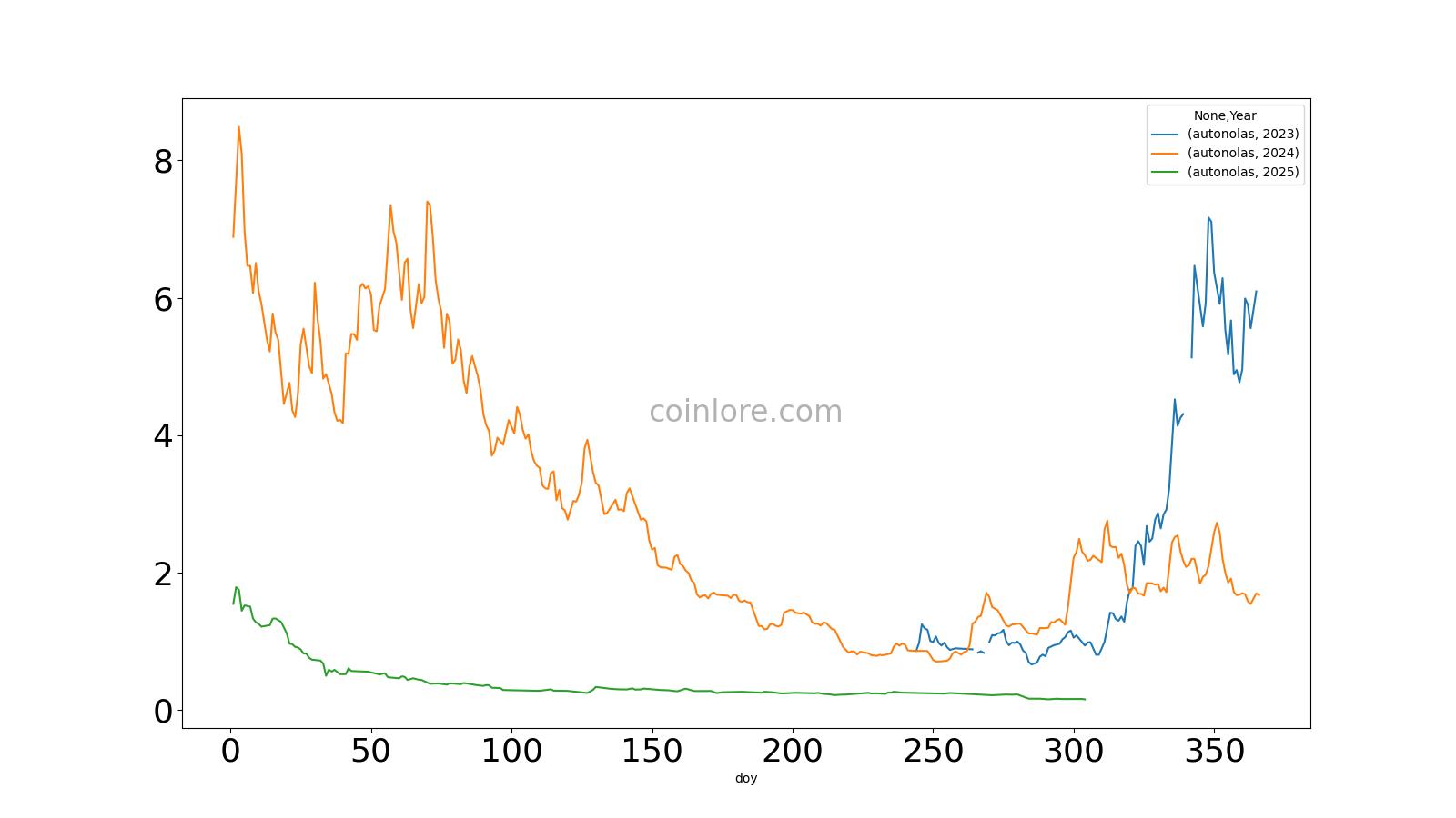 Year Over Year Autonolas Price