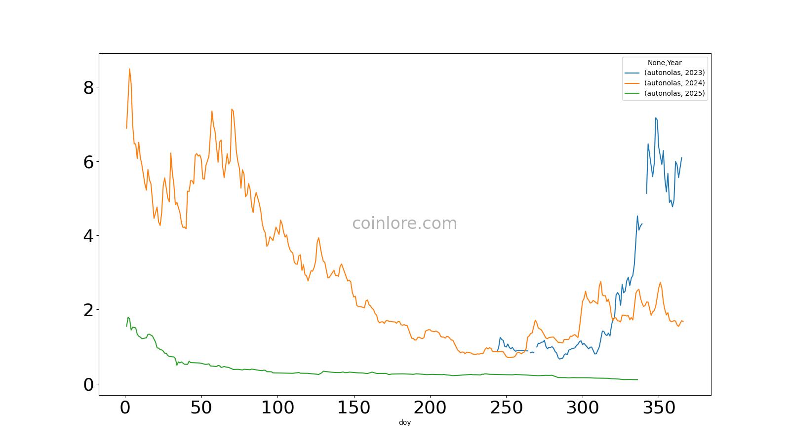 Year Over Year Autonolas Price