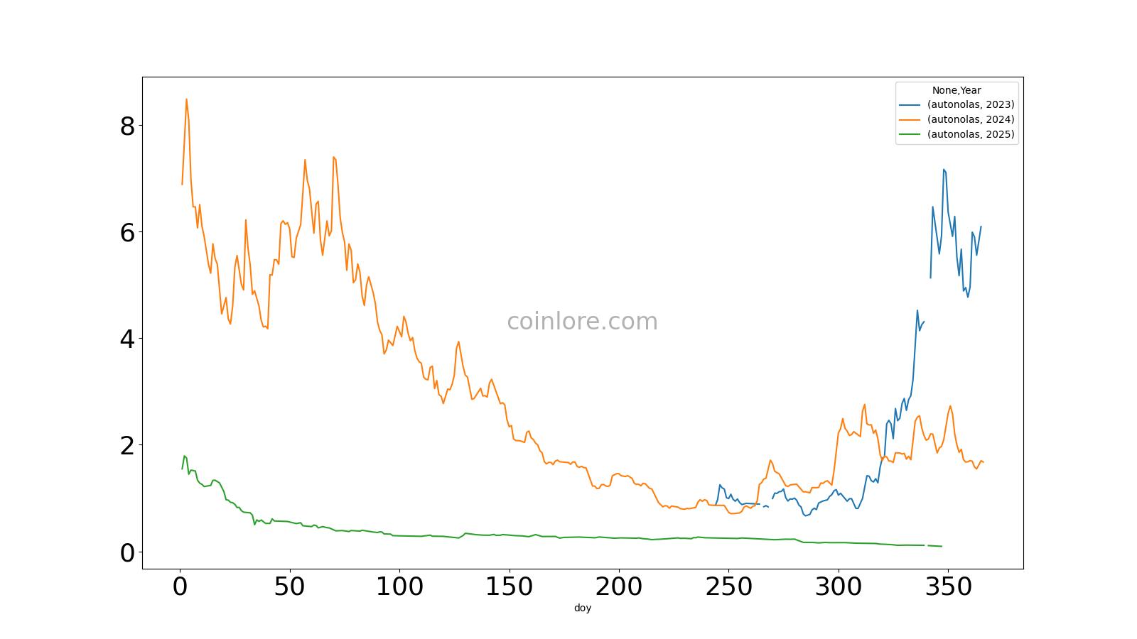 Year Over Year Autonolas Price