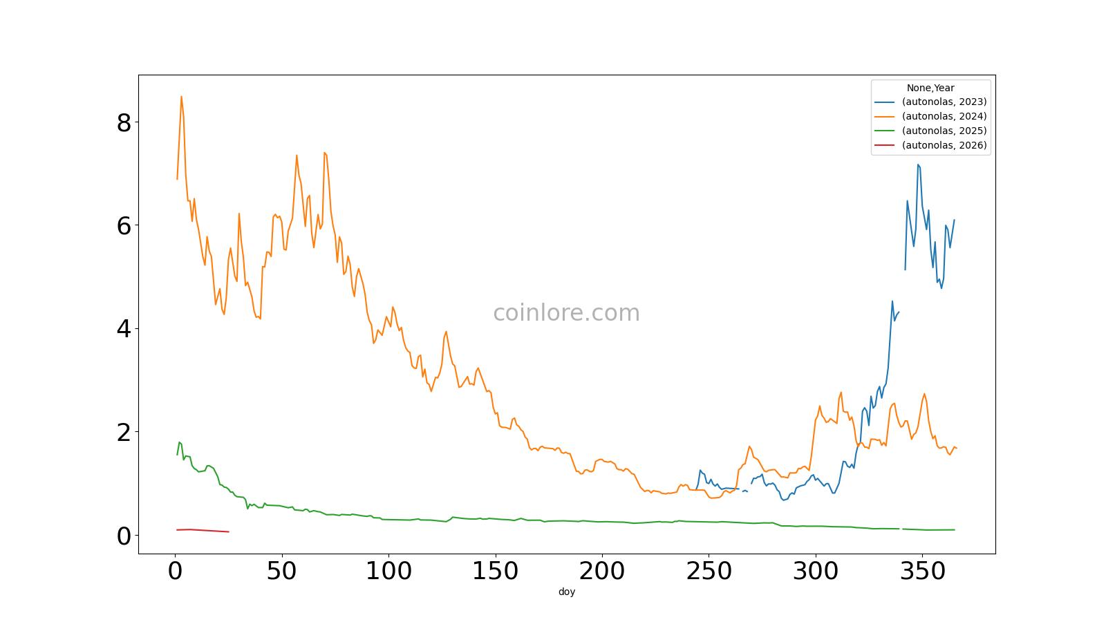 Yıl Bazında Autonolas Fiyatı
