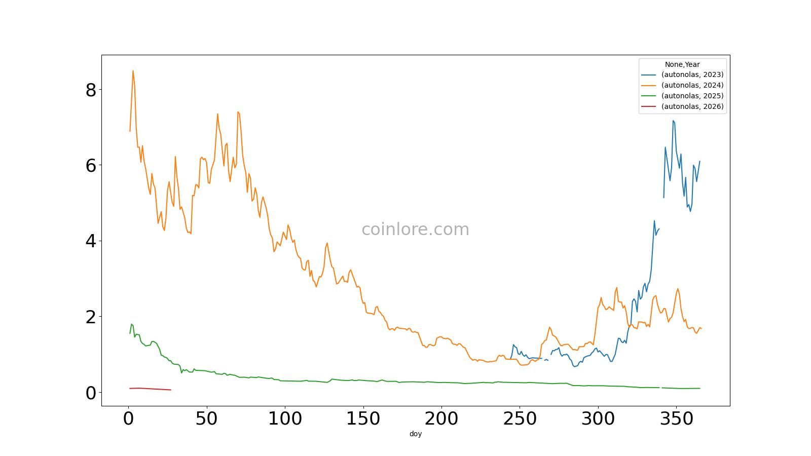Autonolas курс год за годом