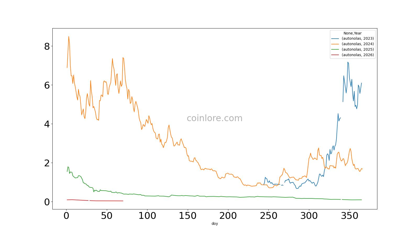 Yıl Bazında Autonolas Fiyatı