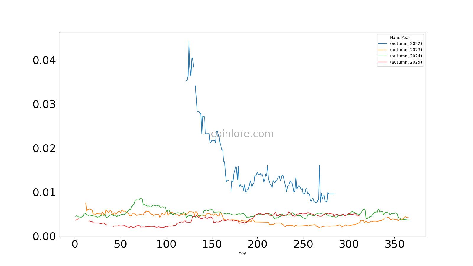 Year Over Year Autumn Price