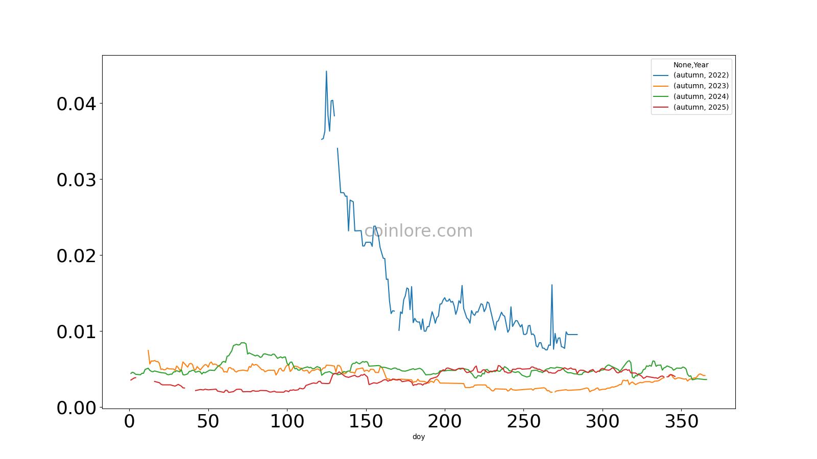 Autumn Historical year over year chart