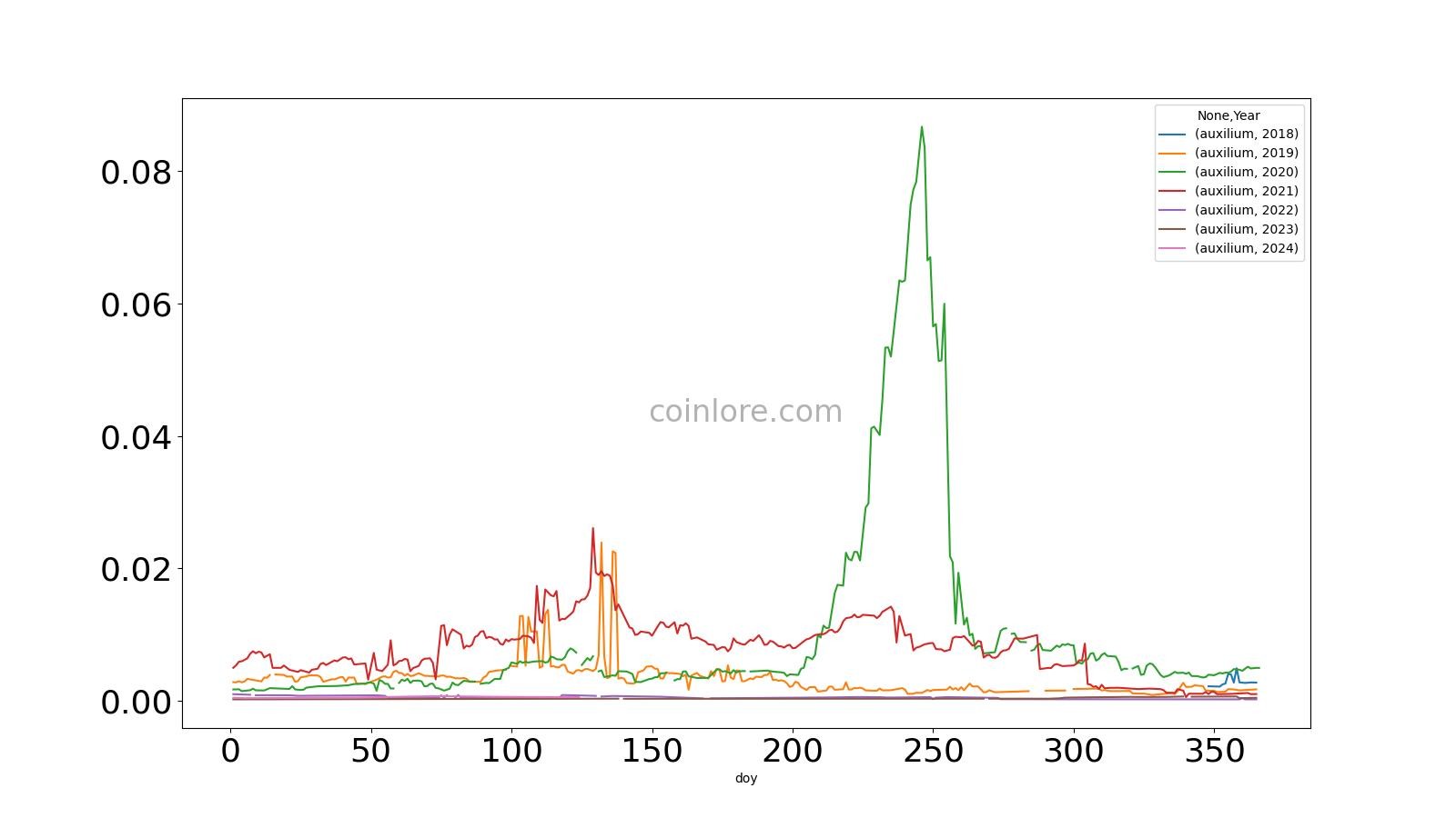 Year Over Year Auxilium Price
