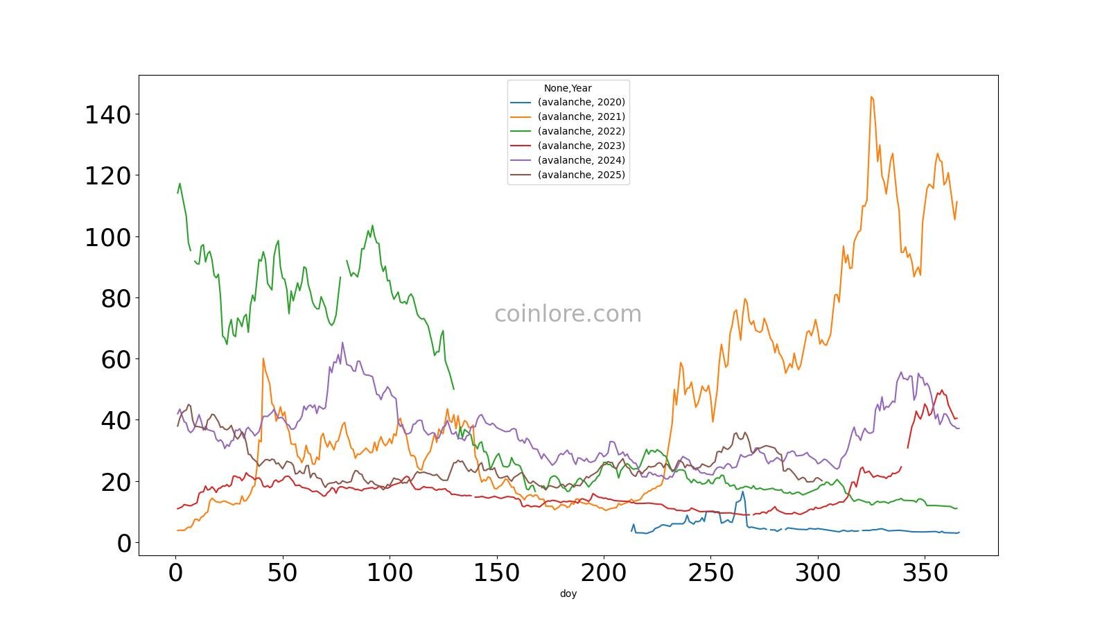 Avalanche Historical year over year chart