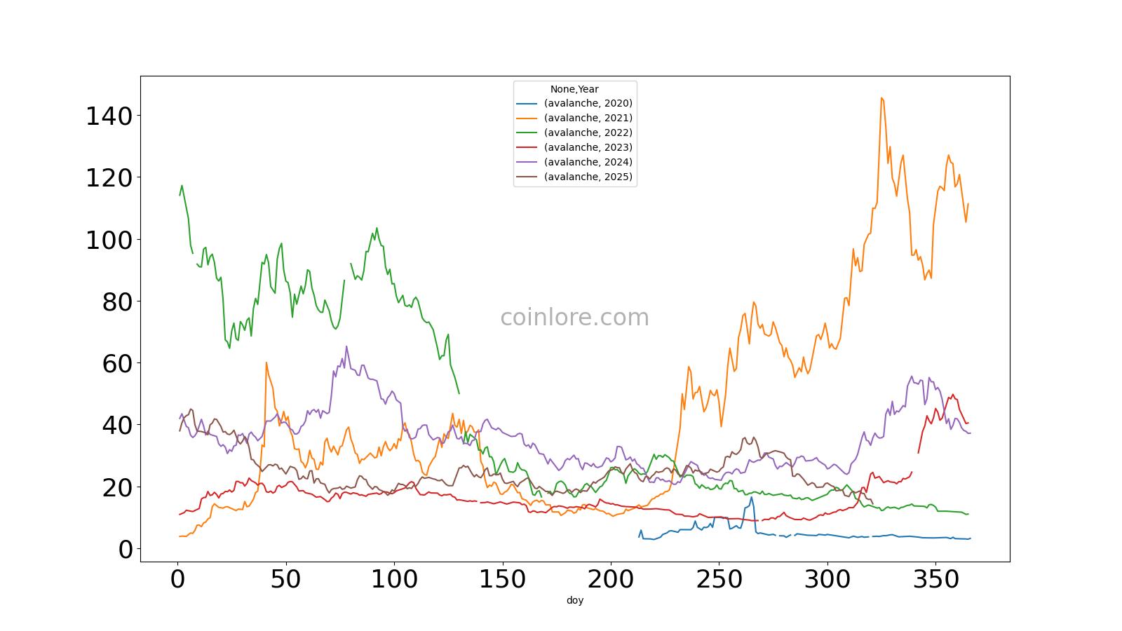 Аваланч Historical year over year chart