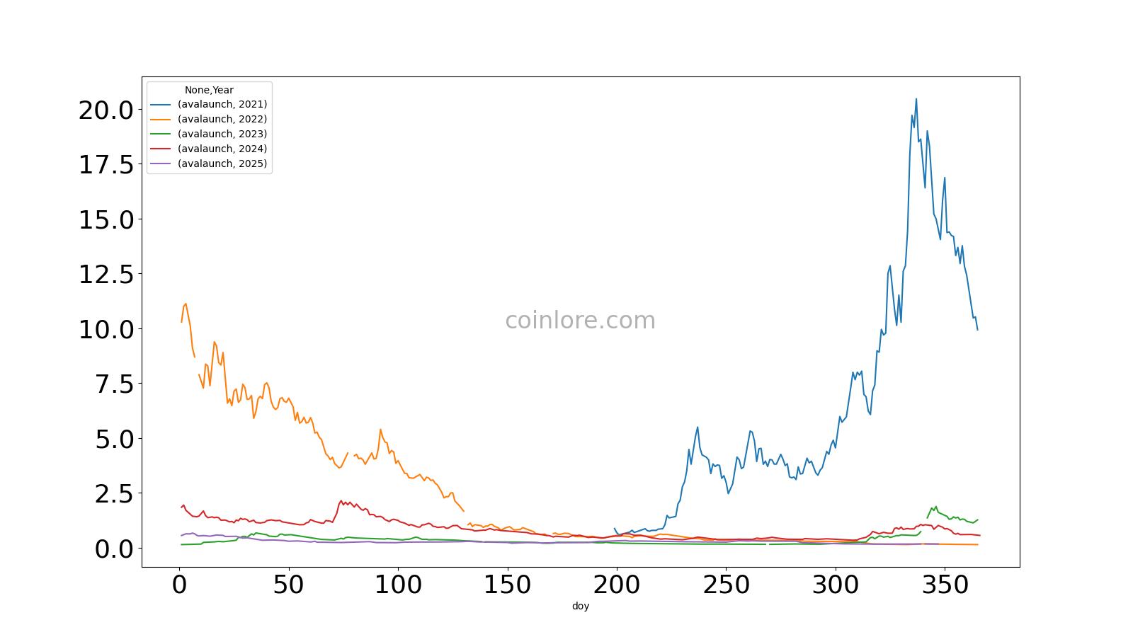 Avalaunch Historical year over year chart