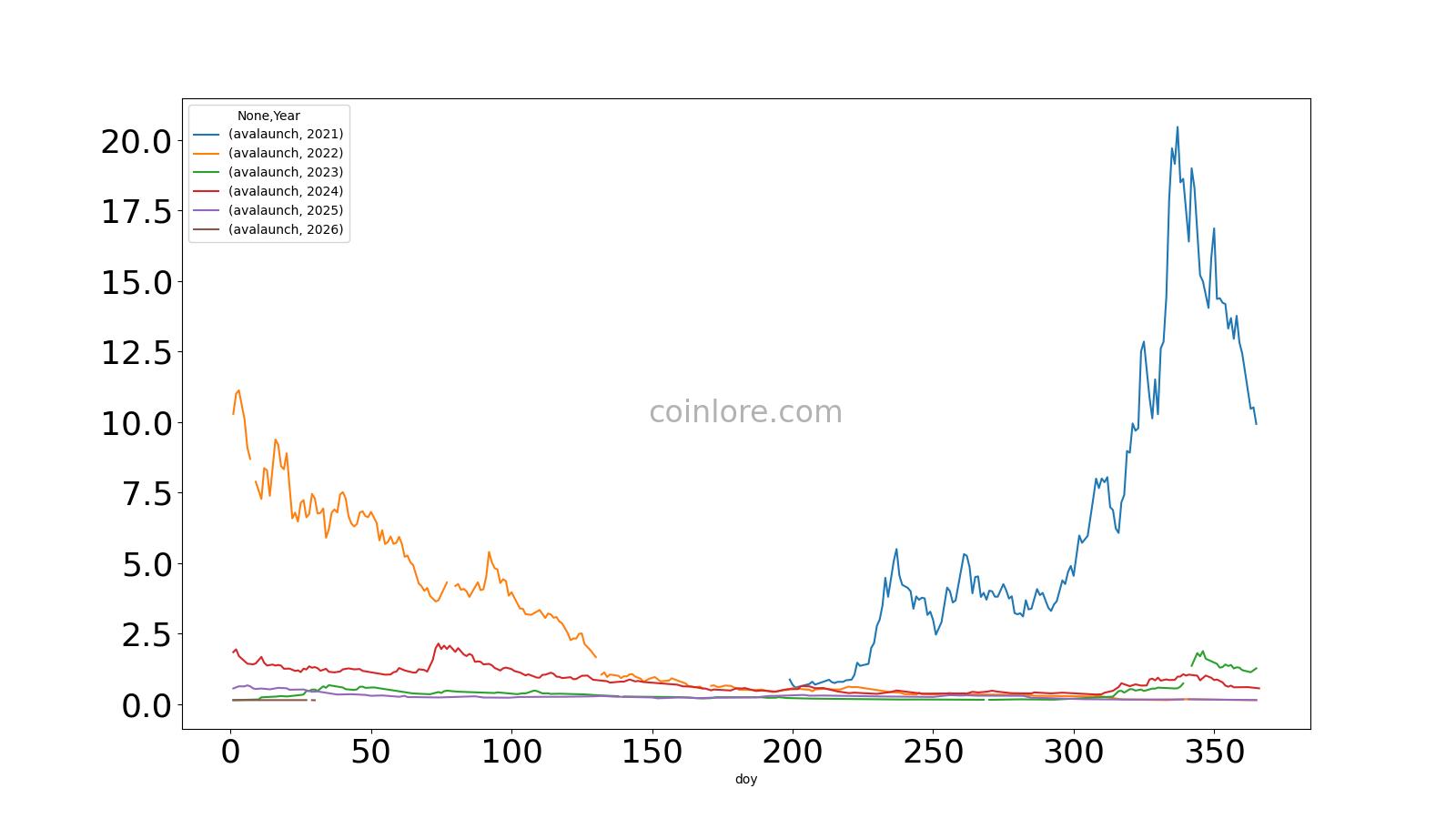 Precio año a año de Avalaunch