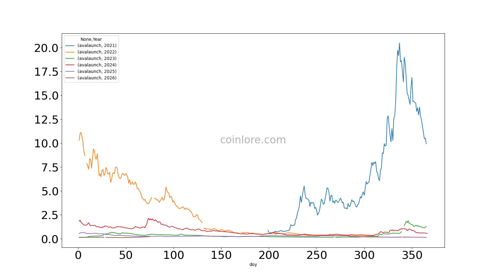 Yıl Bazında Avalaunch Fiyatı