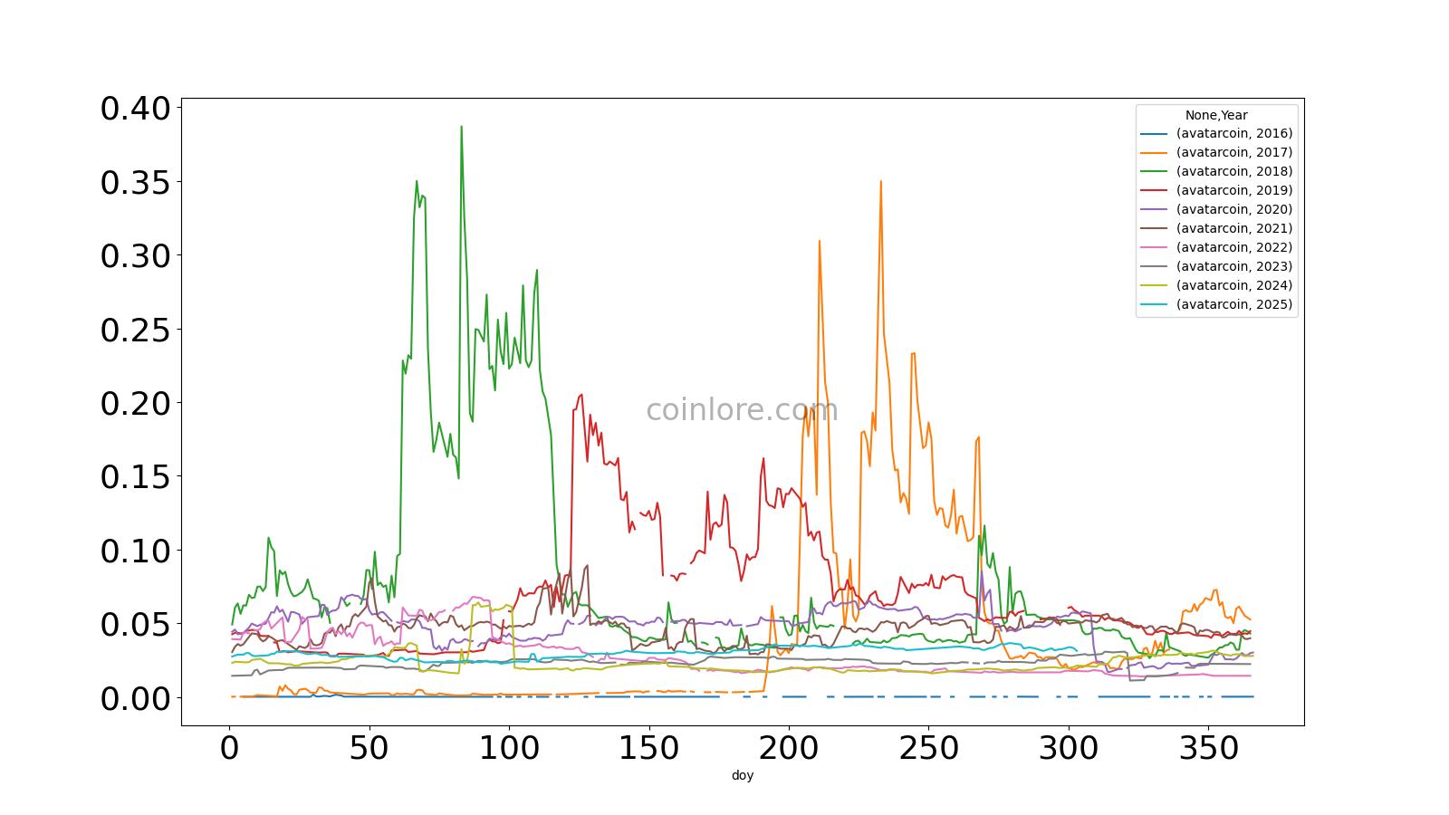 AvatarCoin Historical year over year chart