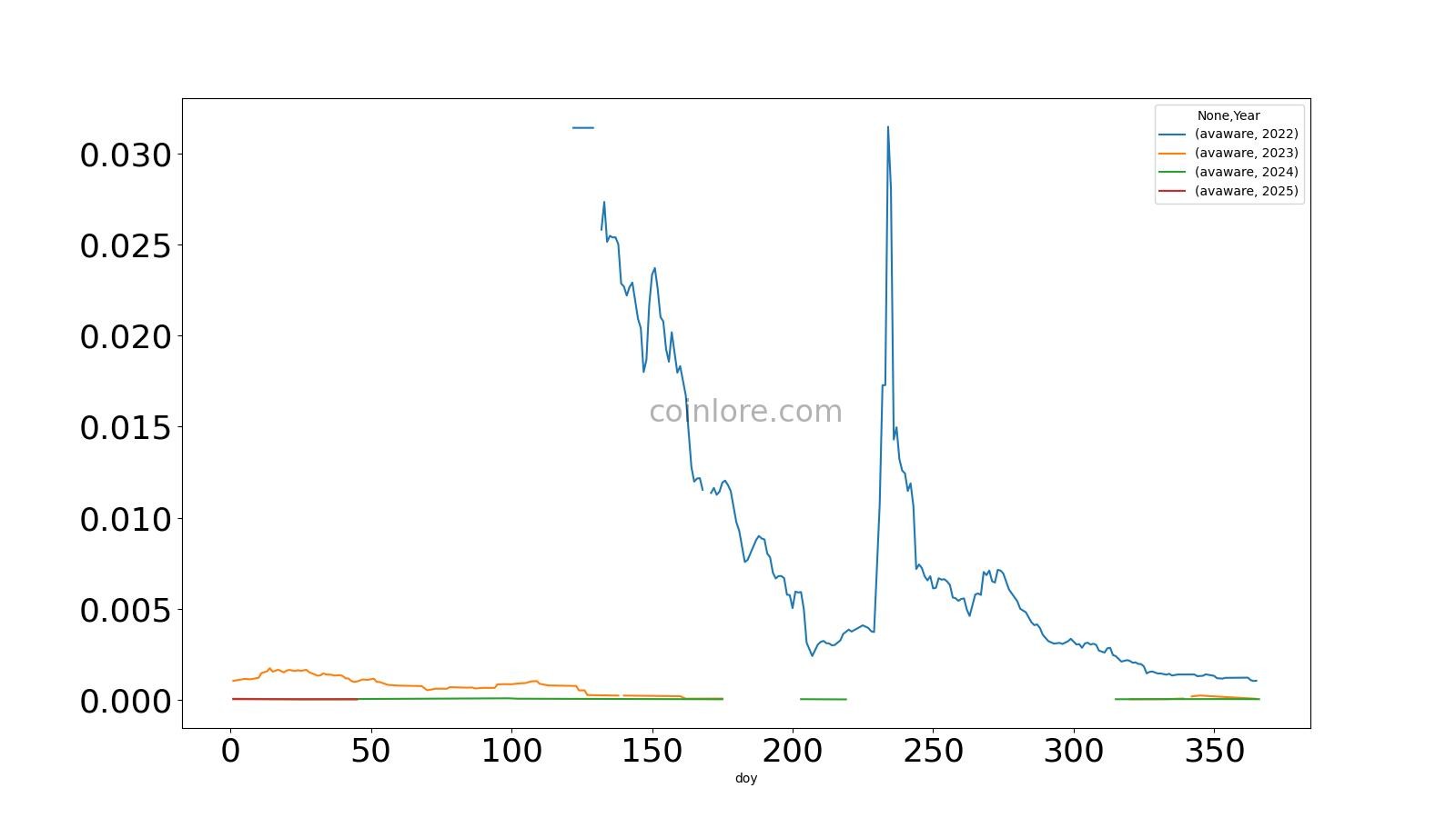 Year Over Year Avaware Price