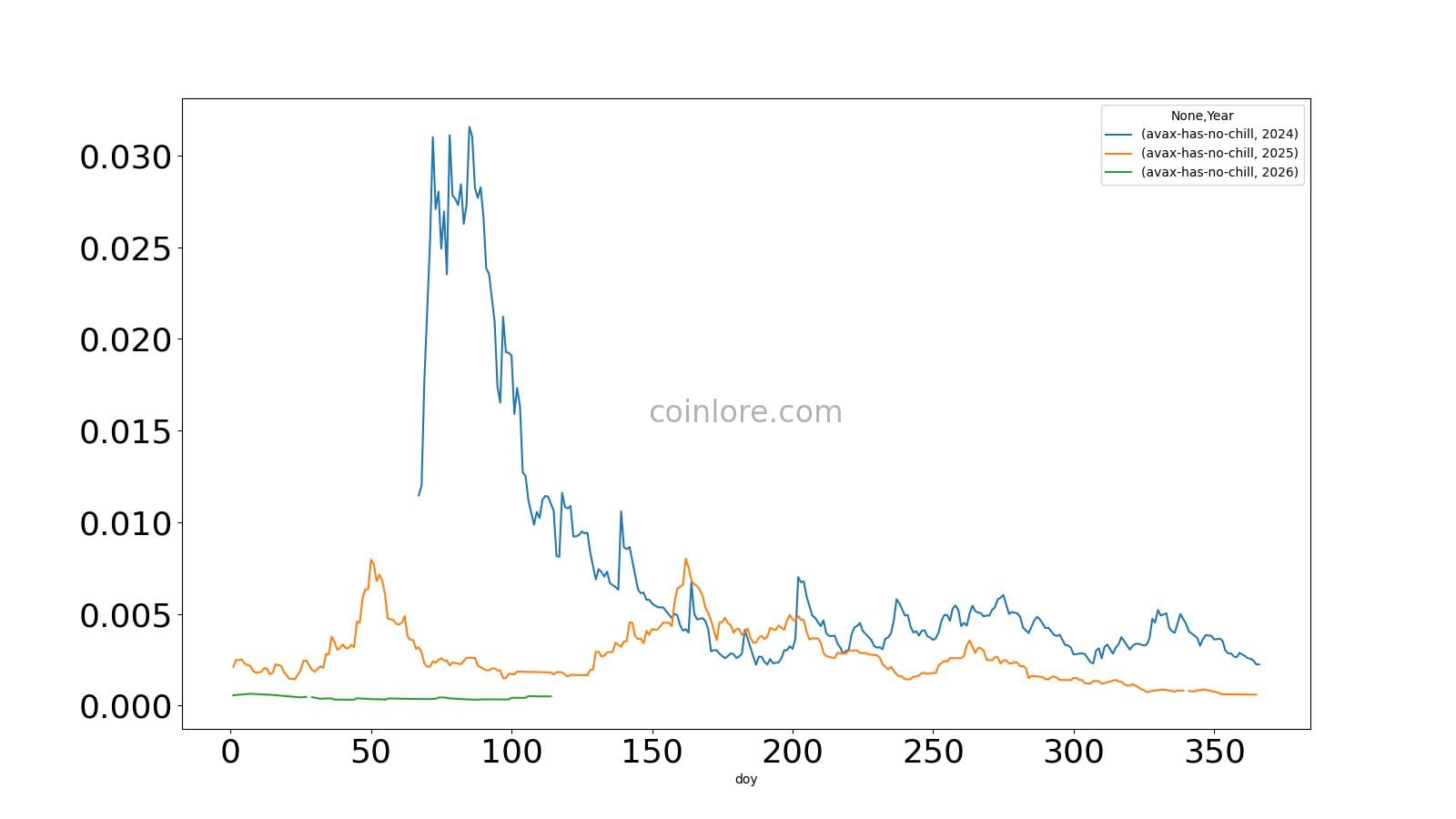 AVAX HAS NO CHILL курс год за годом