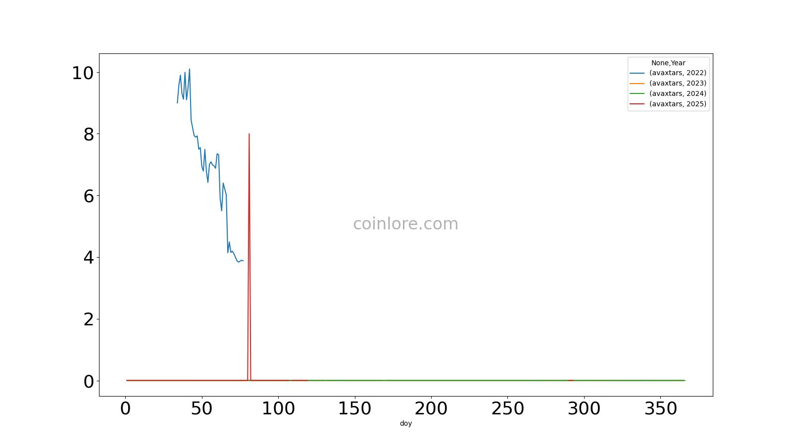 Year Over Year Avaxtars Price
