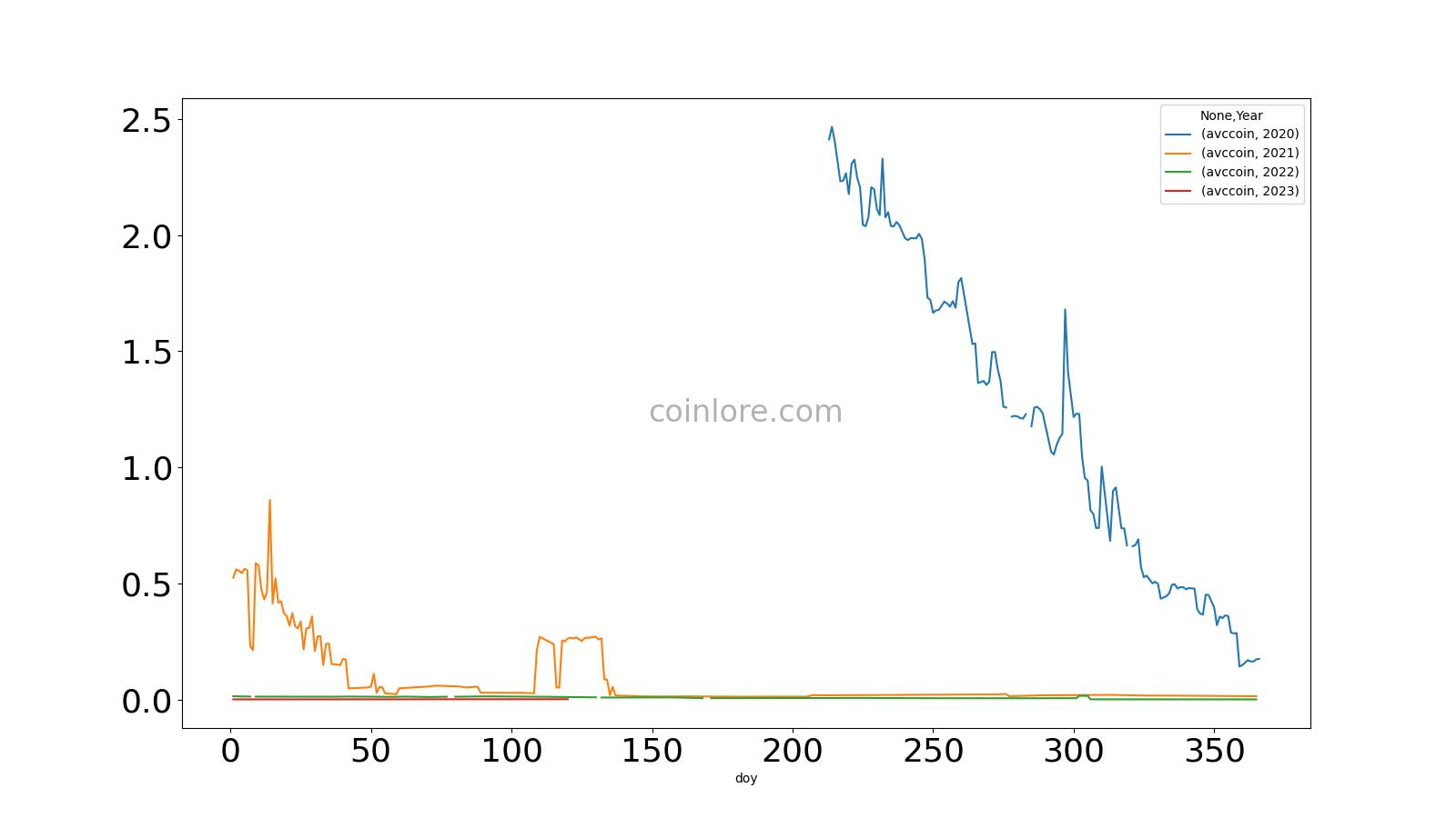 Year Over Year AVCCOIN Price