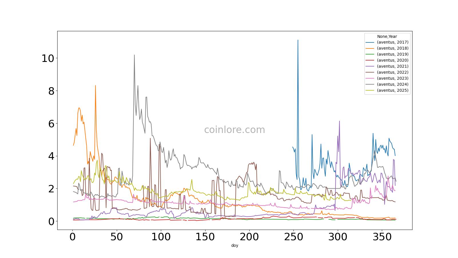 Aventus Historical year over year chart