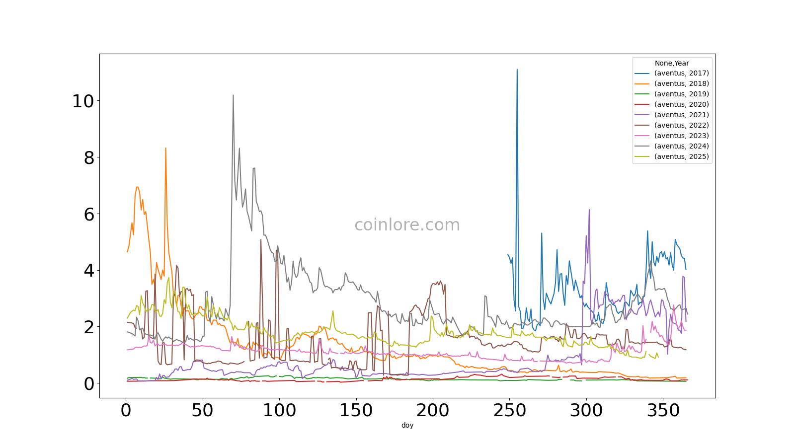 Aventus Historical year over year chart