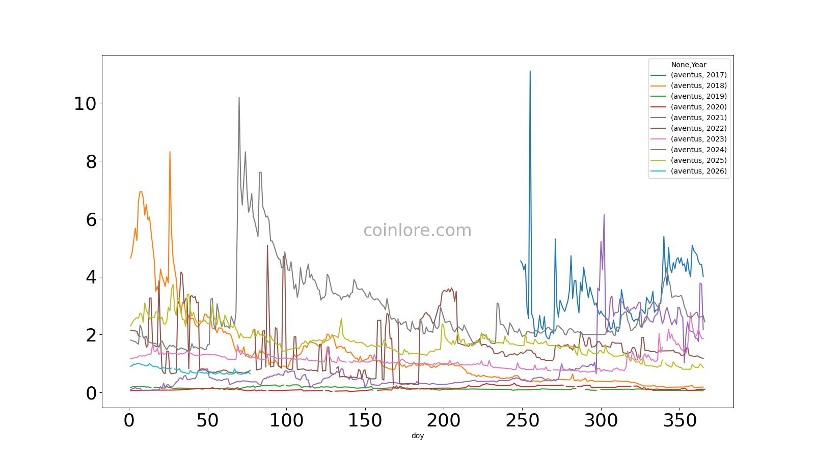 Aventus курс год за годом