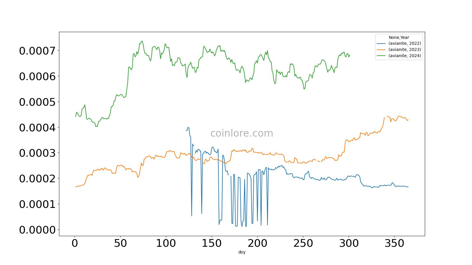 Year Over Year Avianite Price