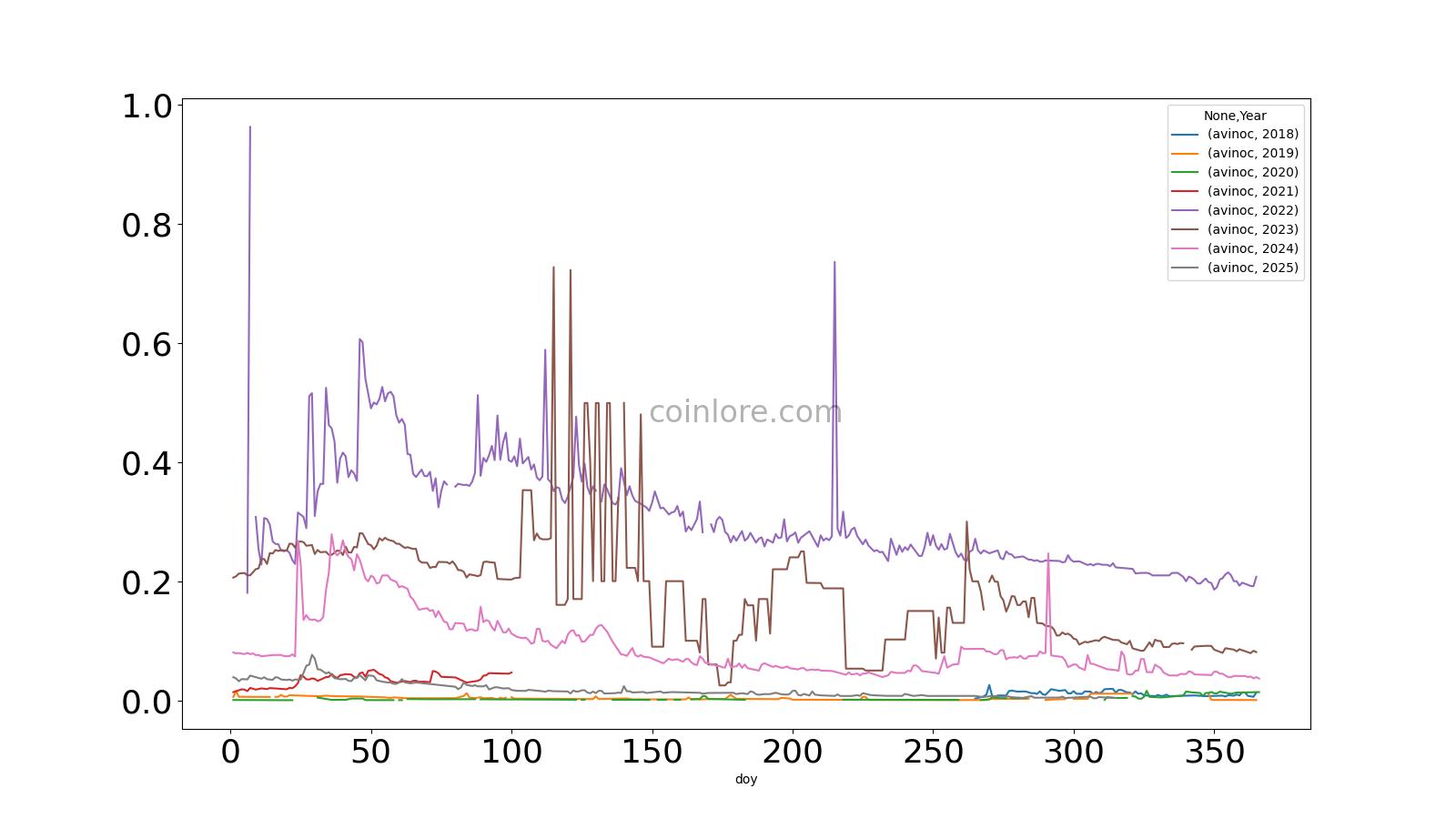 AVINOC Historical year over year chart