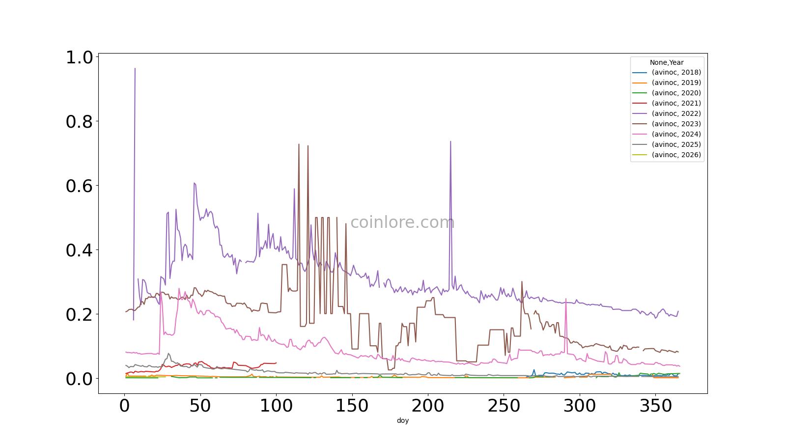 AVINOC курс год за годом