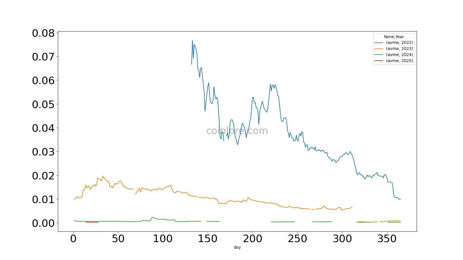Year Over Year AVME Price