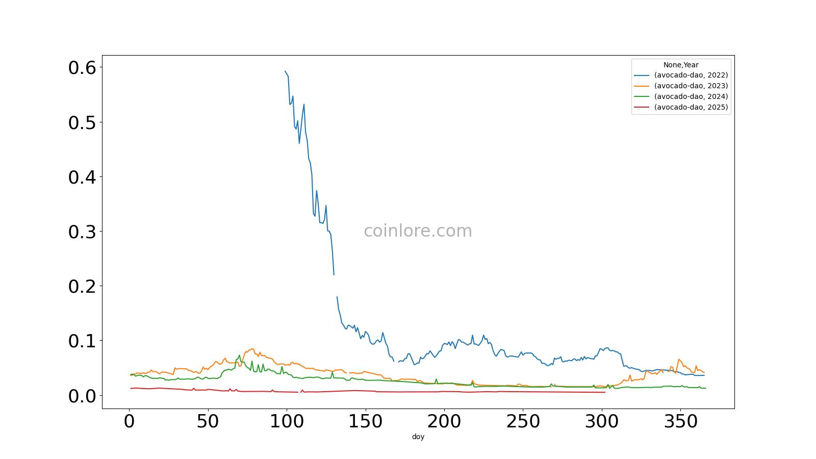 Year Over Year Avocado DAO Price