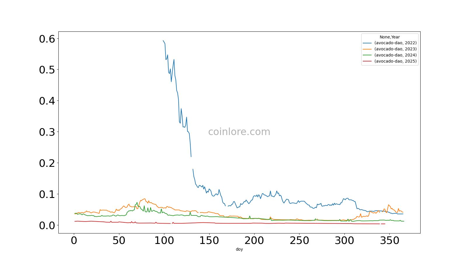 Avocado DAO Year over year price