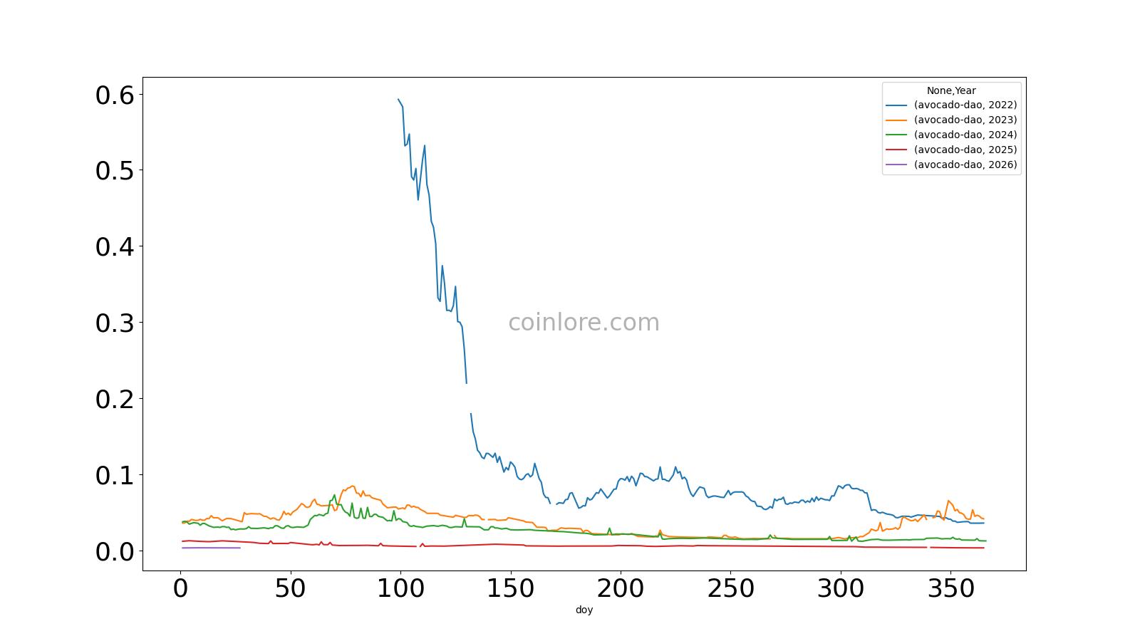 Avocado DAO курс год за годом