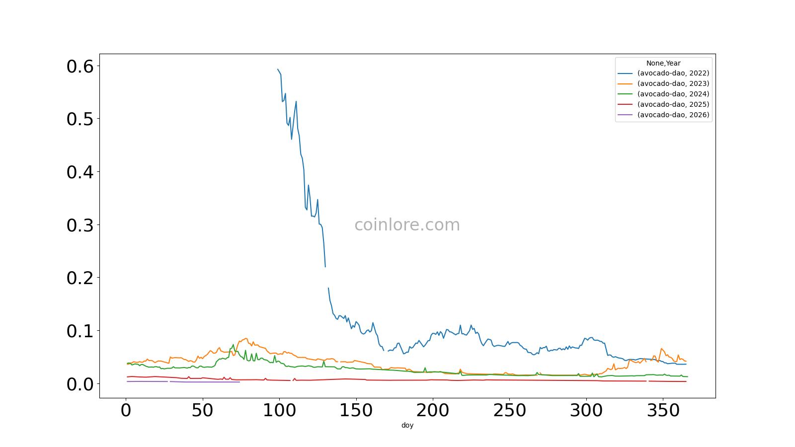 Avocado DAO курс год за годом