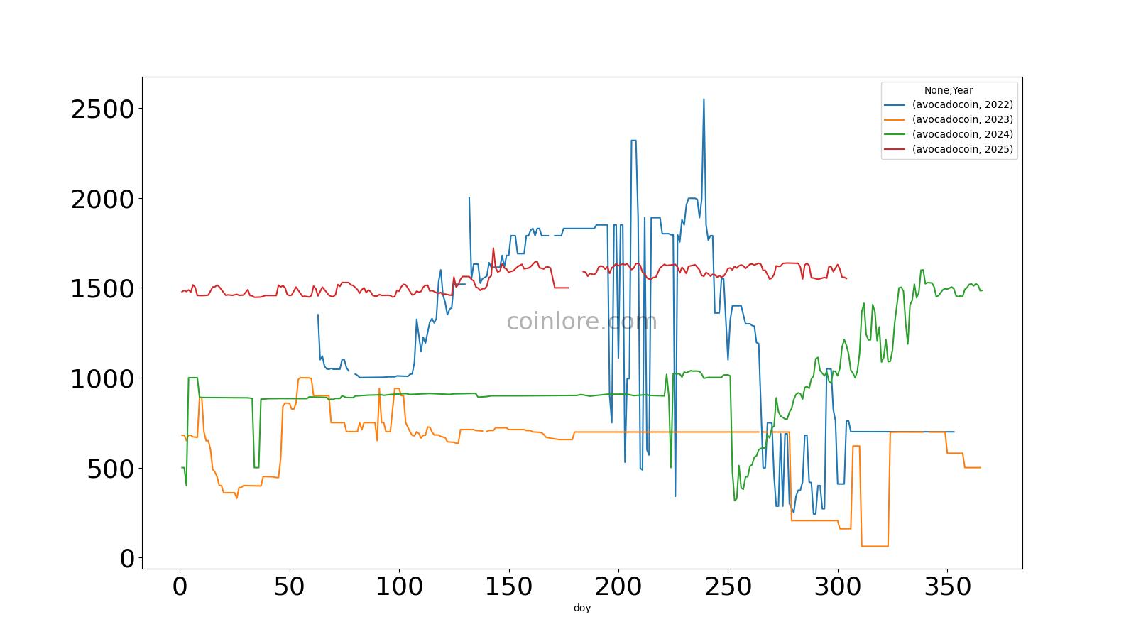 Year Over Year AvocadoCoin Price