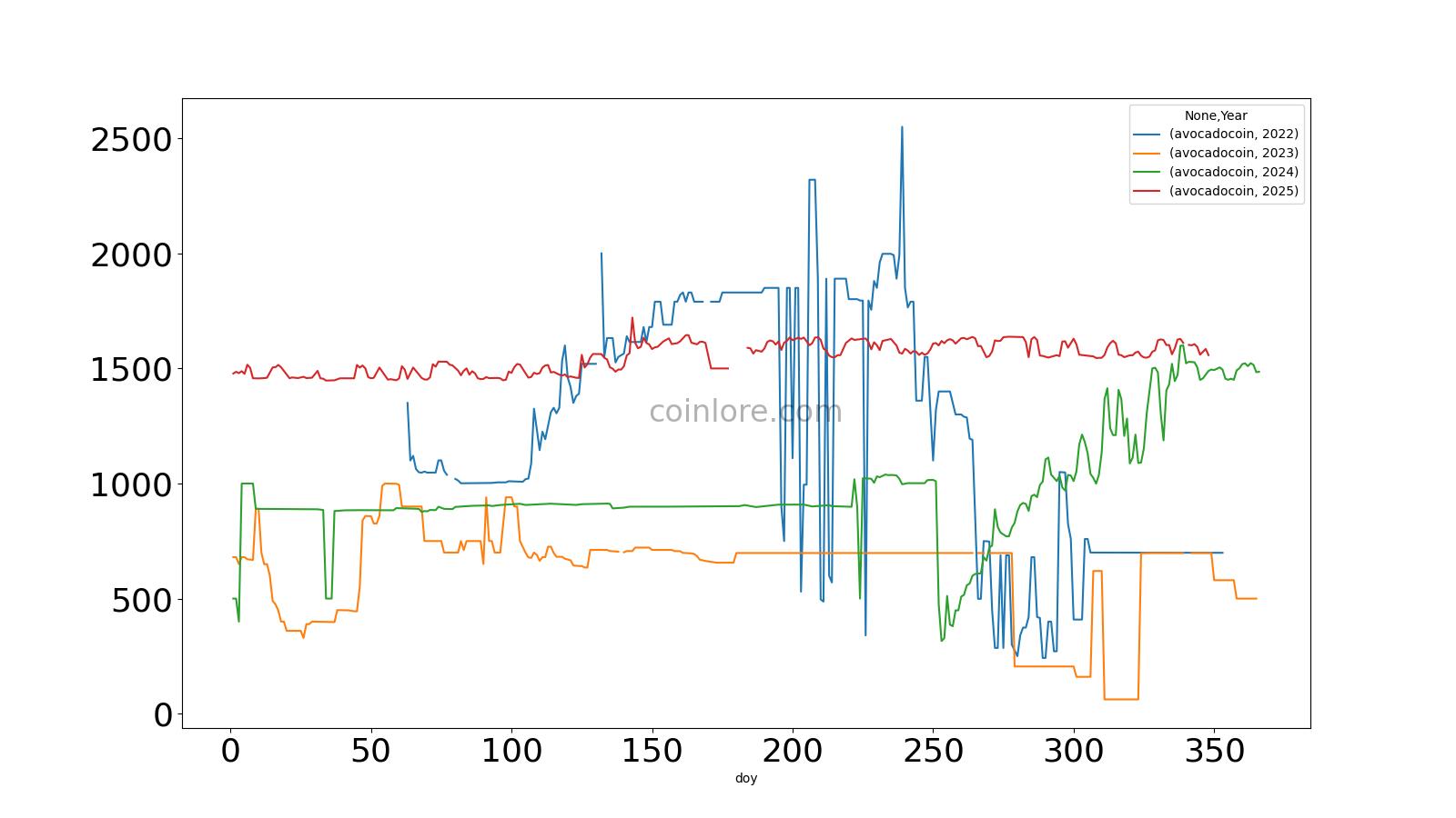 AvocadoCoin Historical year over year chart