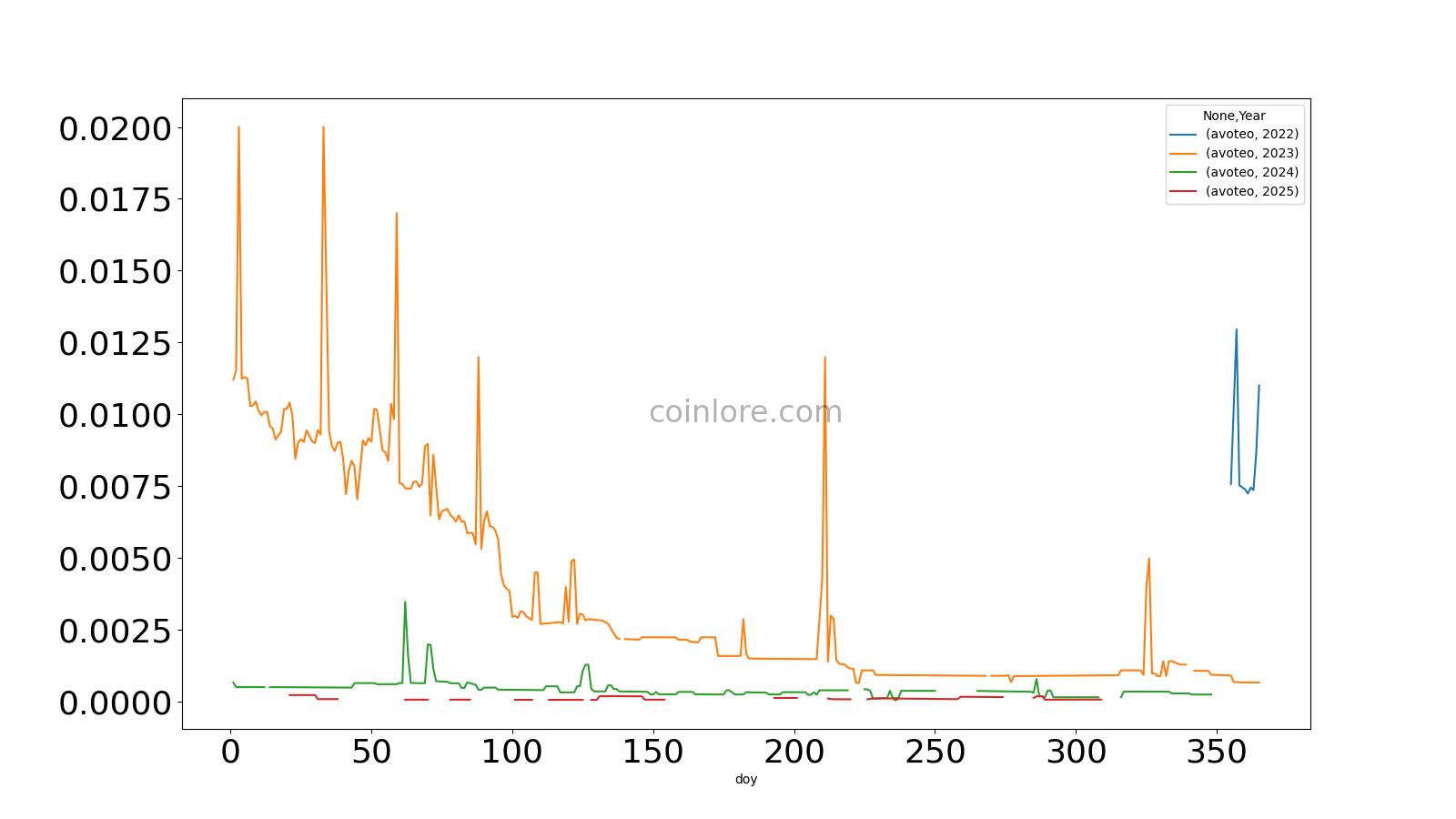 Avoteo Historical year over year chart