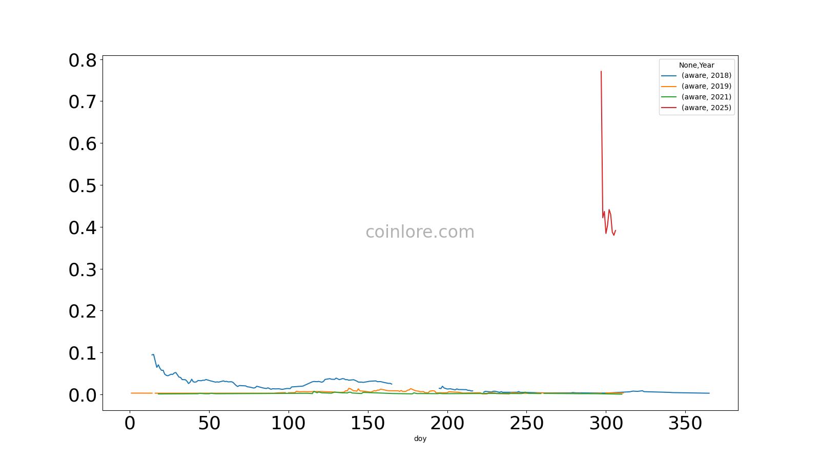 AWARE Historical year over year chart