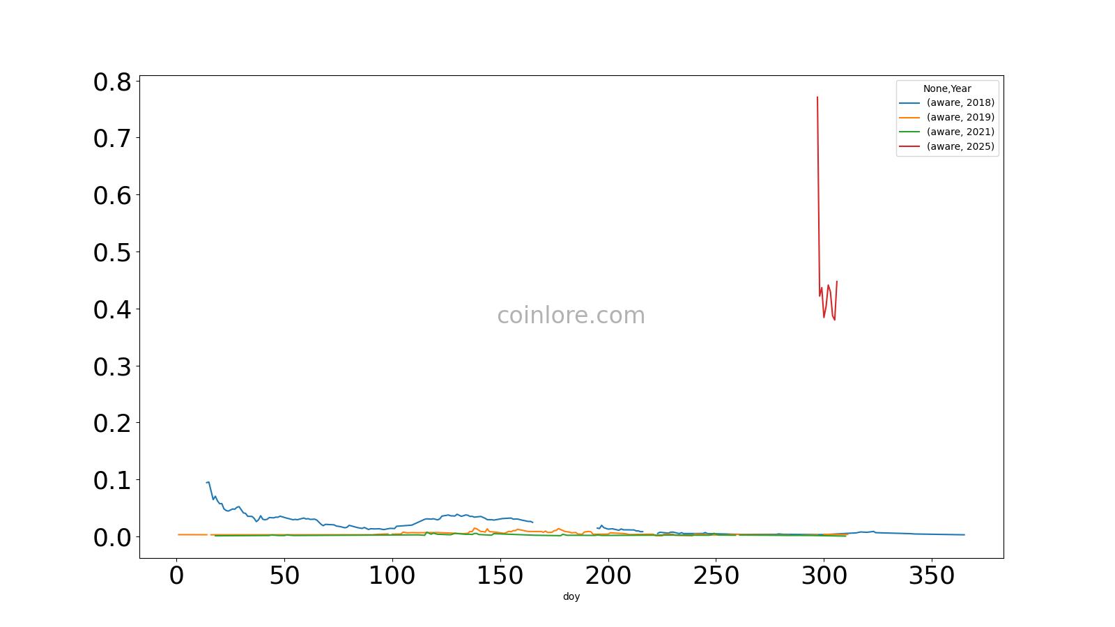 AWARE Historical year over year chart
