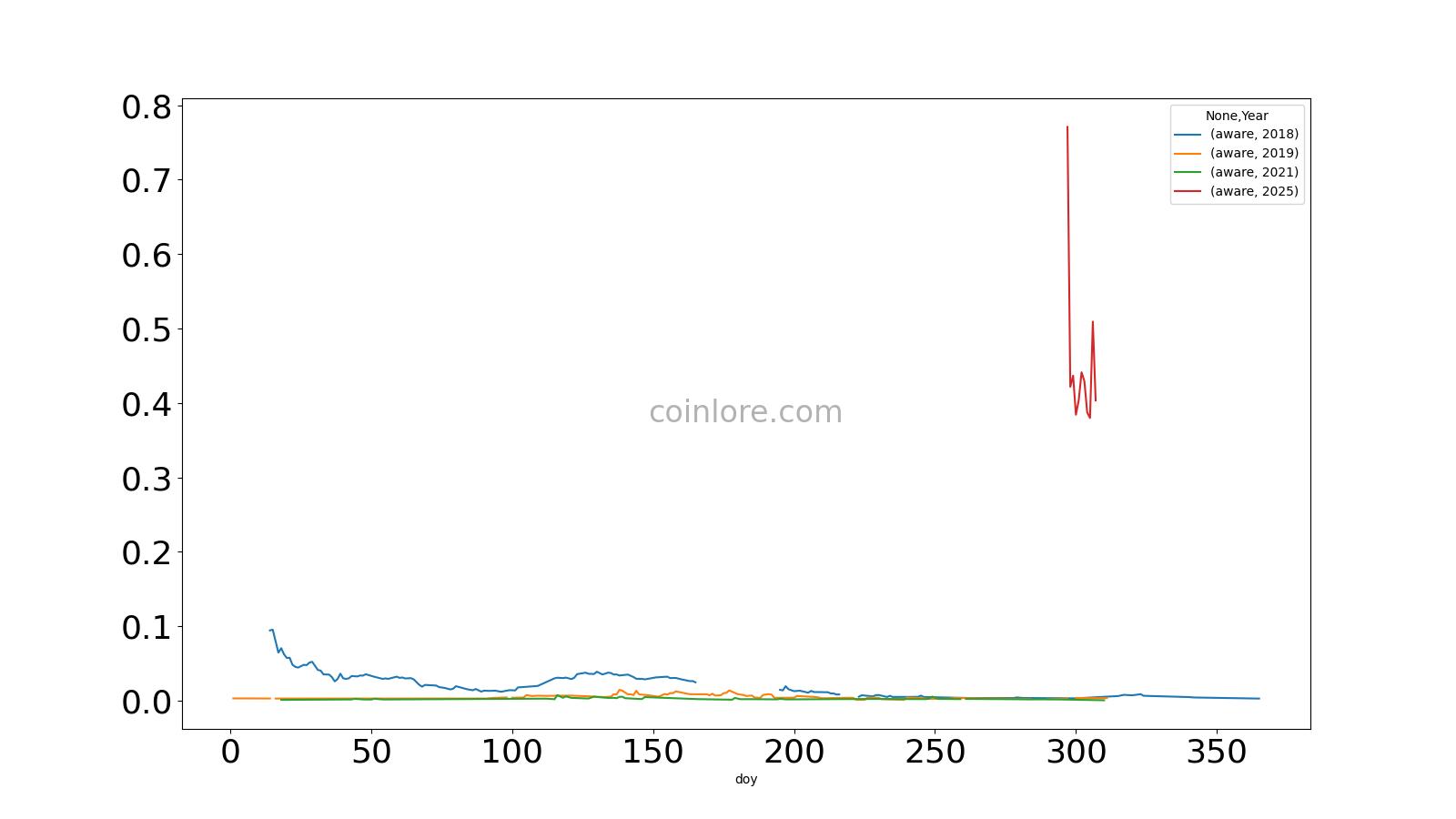 AWARE Historical year over year chart