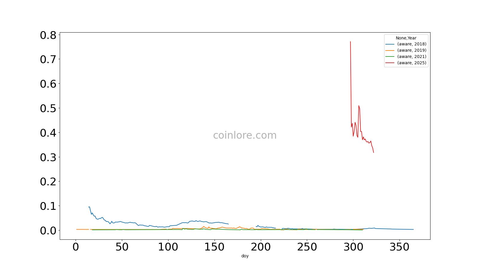 AWARE Historical year over year chart