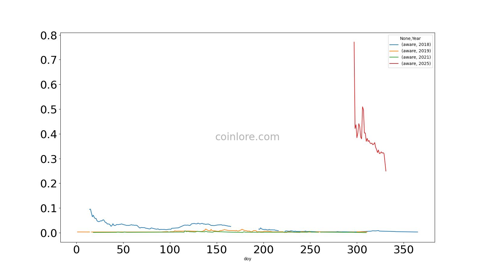 Year Over Year AWARE Price
